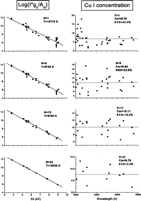 Calculated Temperature T And Corresponding Mean Concentration C Of Cu I