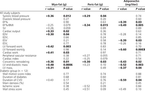 Univariate Regression Analysis Download Table