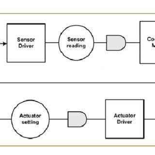 Simple Dependency Graph Example Download Scientific Diagram