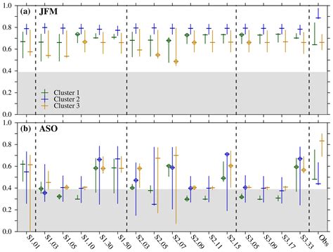 Gmd Impact Of The Ice Thickness Distribution Discretization On The
