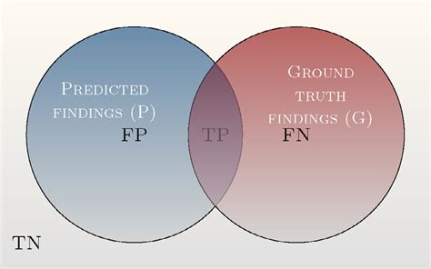 relationship between tp tn fp and fn download scientific diagram