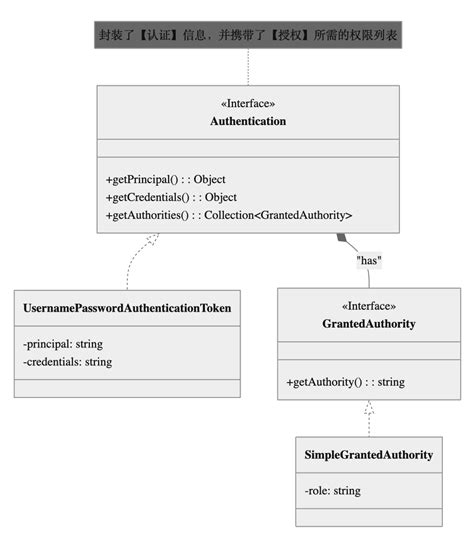 认证 Authentication Vs 授权 Authorization：别再傻傻分不清！authorization和authentication Csdn博客