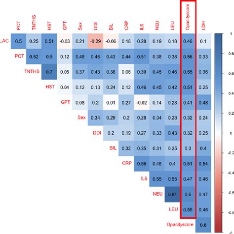 correlation matrix displays correlations between laboratory data and