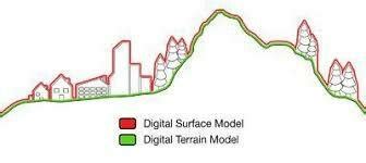Ilustration Of DSM And DTM Download Scientific Diagram
