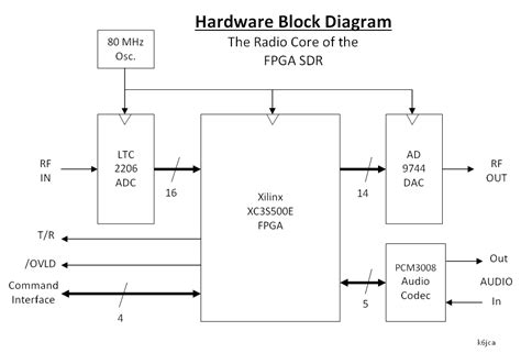 K JCA An FPGA SDR HF Transceiver Part An Overview