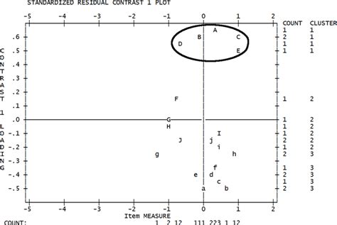 Principal Components Analysis Standardised Residual Plot For Compassion
