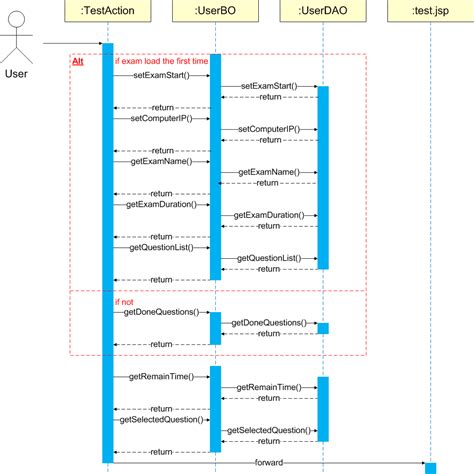 Sequence Diagram Secret Technique