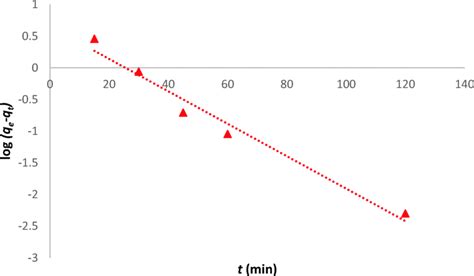 Pseudo First Order Model Fitting With Experimental Data For The Download Scientific Diagram