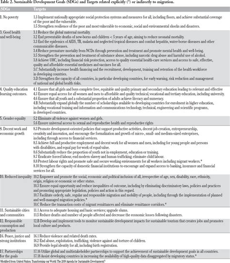 Sustainable Development Goals Sdgs And Targets Related Explicitly