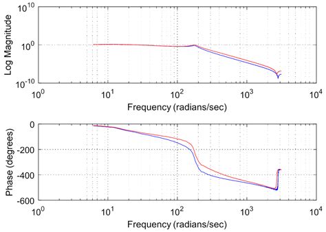 Resonance Suppression Of Servo System Based On State Equalizer Method