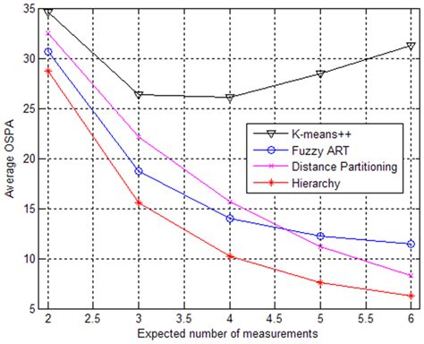 performances of partitioning algorithms versus expected number of