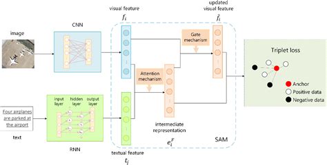 Figure 2 From A Deep Semantic Alignment Network For The Cross Modal Image Text Retrieval In