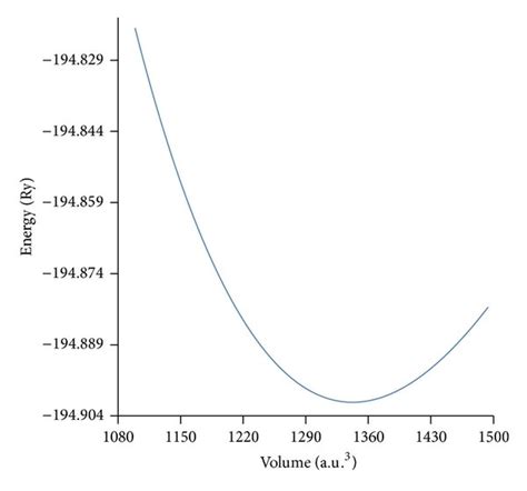 optimization curves for a be h 2 b be h 2 2 h and c be h 2