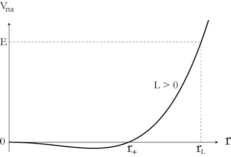 Effective Potential For Massless Particles With Non Vanished Angular