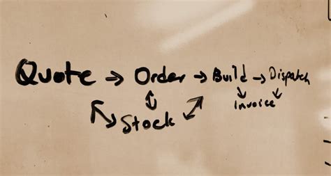 What Is Business Process Mapping Mrp Software System Flowlens