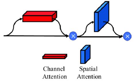 Cbam Convolutional Block Attention Module Download Scientific Diagram