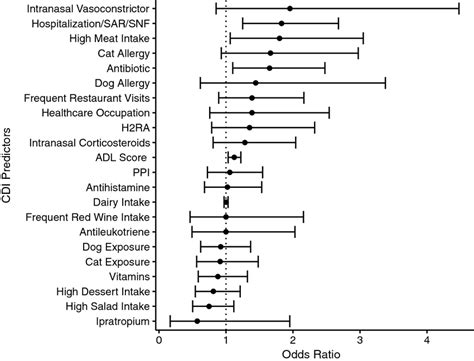 predictors of cdi using bivariable conditional logistic regression