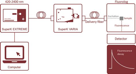 Time Resolved Fluorescence Spectroscopy TCSPC NKT Photonics