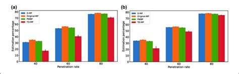 Estimation Ratio From Connected Vehicles A Balanced Demand And B Download Scientific