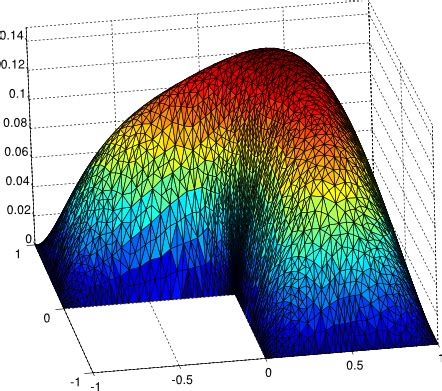 Data Visualization Visualizing Finite Element Solutions In MATLAB Computational Science