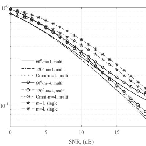 hexagonal cellular network with 120 and 60 sectorized antennas