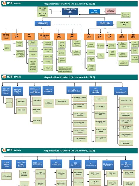 Rti Org Chart Pdf