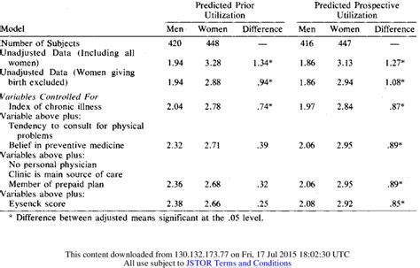 Adjusted Utilization Rates Download Table