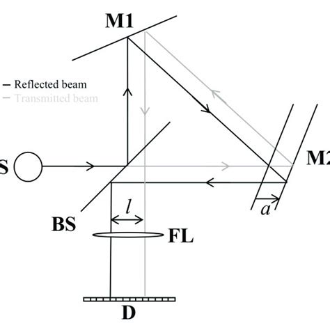 Pdf Enhanced Static Modulated Fourier Transform Spectrometer For Fast