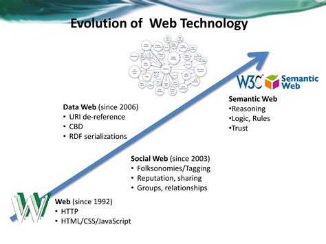 Semantic Web Technology Pdf Web Design And Html Internet