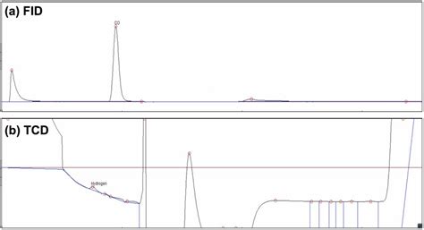 Figure S9 Sample Gc Signal Showing A Co Signal From Fid Detector And Download Scientific