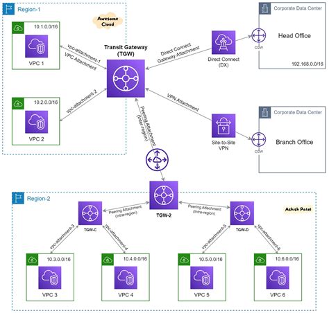 Aws — Vpc Security Architecture Best Practices Using Aws Network And