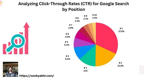 abhishek a on linkedin how to track and measure seo performance seo is your ticket to success but…