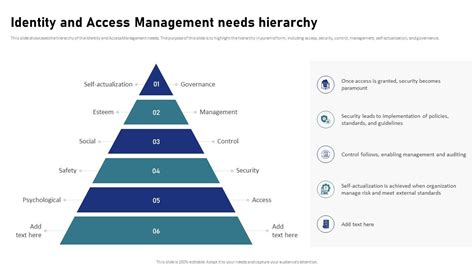 Identity And Access Management Needs Hierarchy Iam Process For