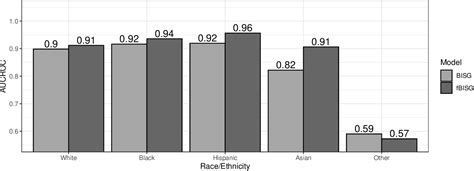 Figure From Addressing Census Data Problems In Race Imputation Via Fully Bayesian Improved