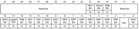 Stm32 Gpio Registers Direct Register Access Fast Pin Control