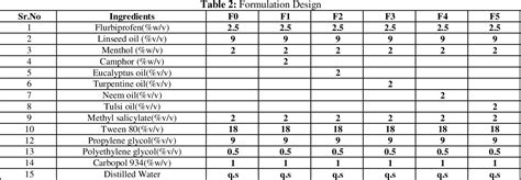 Table 2 From Formulation And Evaluation Of Flurbiprofen Emulgel By Using Natural Permeation