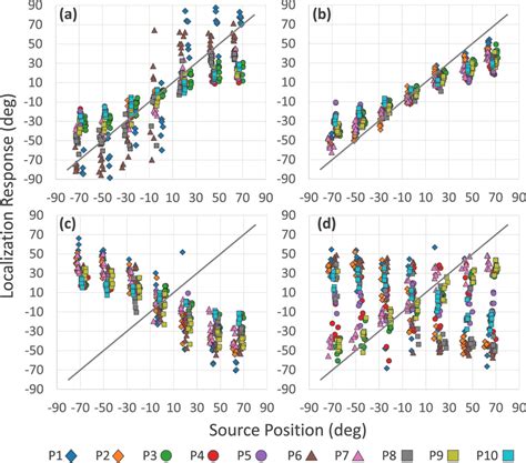 Distribution Of Localization Responses In Experiment 1 According To Download Scientific Diagram