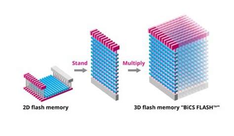 Kioxia Achieve With 332 Layer 3d Nand Flash Memory