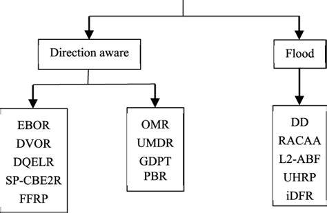 the classification of data based routing protocols download