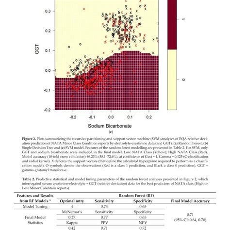 Plots Summarizing The Recursive Partitioning And Support Vector Machine