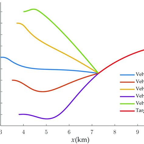 Trajectories Of The Vehicles And Target Download Scientific Diagram