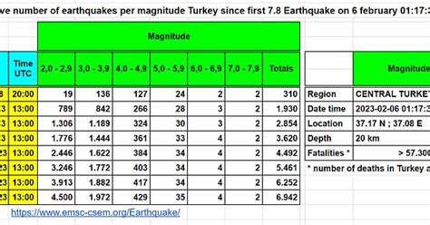 Weekly Overview Cumulative Number Of Earthquakes Turkey Since First 7 8