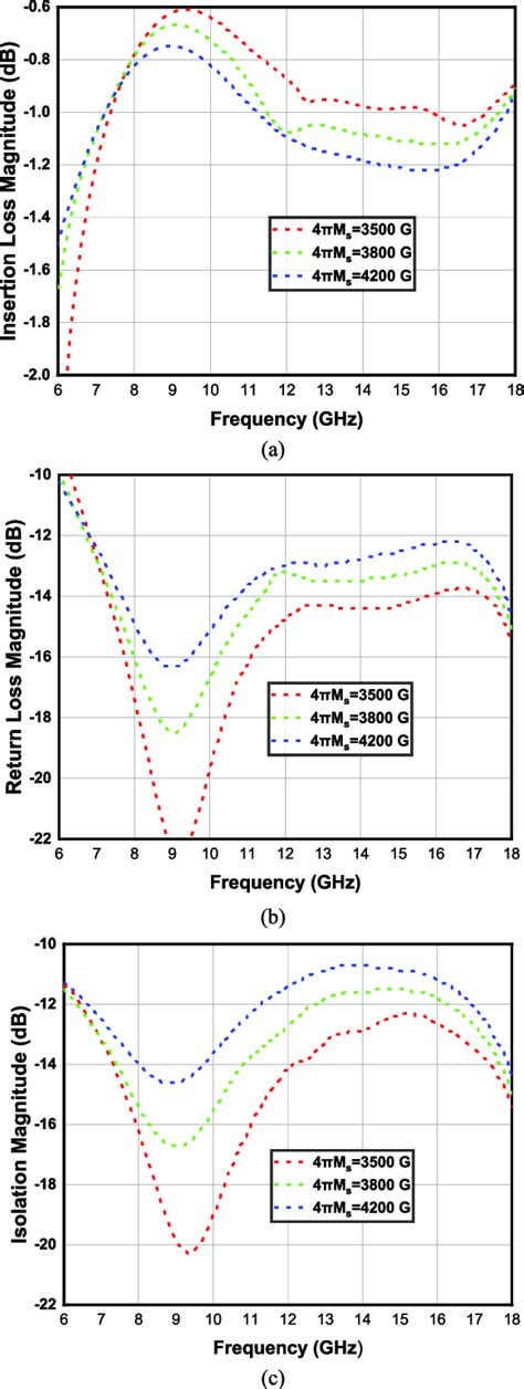 Graphs Of The Simulated S Parameters For Different Values Of The Download Scientific Diagram