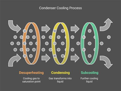 Condenser Design Types Applications And Design Procedure