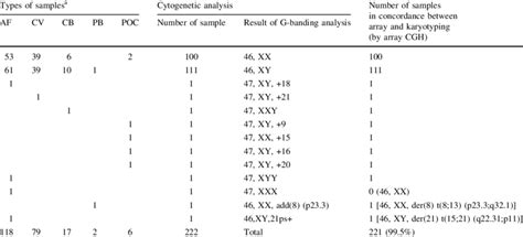 comparison between array cgh analysis and cytogenetic banding analysis