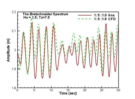 Comparison Of Analytical Vs Cfd Irregular Wave For 1 5 1 6 Download