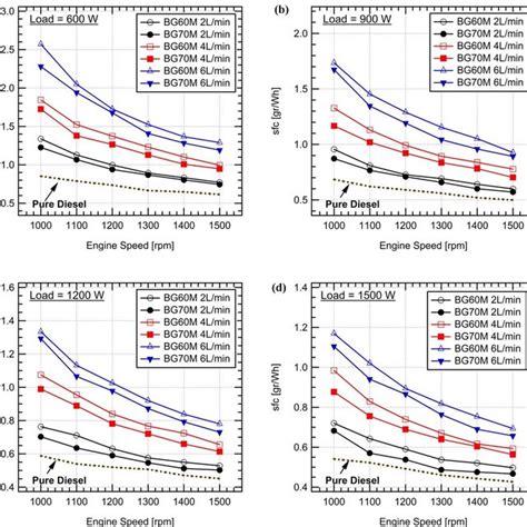 Pdf Performance And Emission Characteristics Of A Small Diesel Engine Run In Dual Fuel Diesel