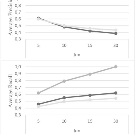 Average Precision And Average Recall In Determination To Pttm And K