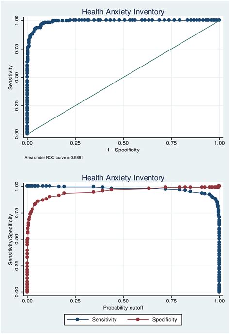Roc Curve For The Health Anxiety Inventory And Sensitivityspecificity