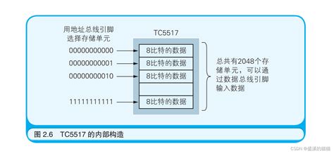 计算机是怎样跑起来的（第一二章阅读笔记）计算机是怎么跑起来的第二章内容 Csdn博客